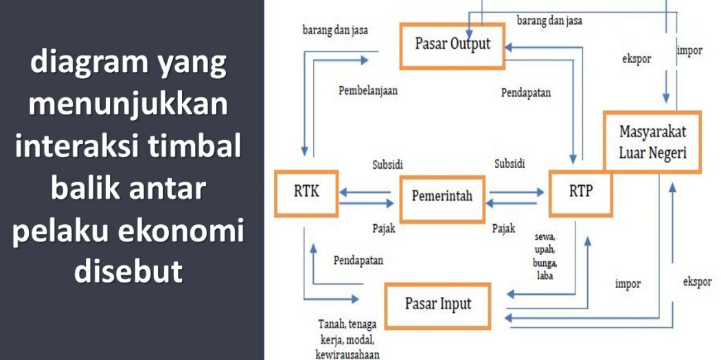 Gambar Diagram Yang Menunjukkan Interaksi Timbal Balik Antar Pelaku ...